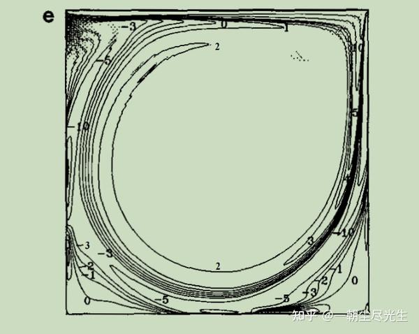 顶盖驱动流-格子玻尔兹曼方法(LBM)并行（一）openmp实现 - 知乎