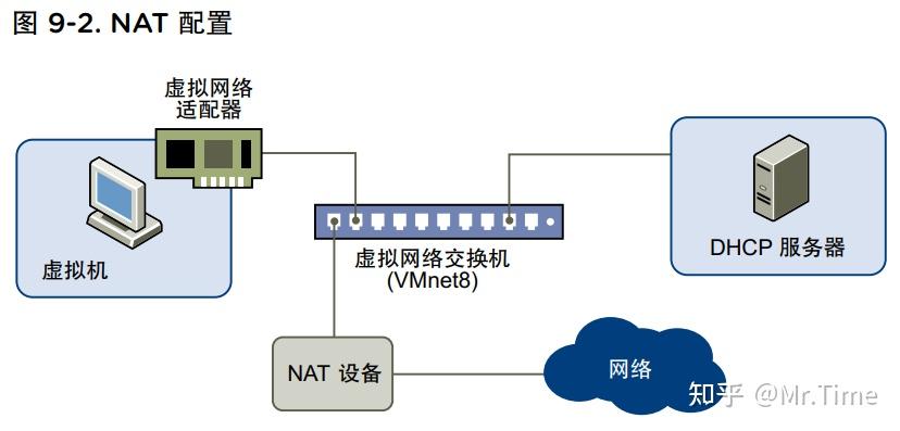 Vmware—桥接、NAT以及仅主机模式的详细介绍和区别 - 知乎