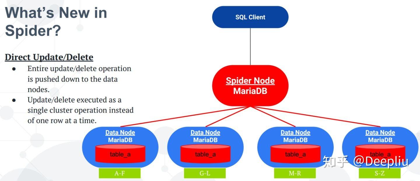 【转】MySQL之Spider存储引擎原理详解 - 知乎