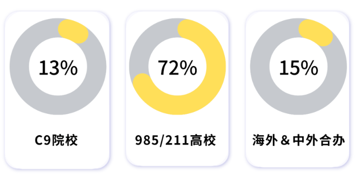 香港中文大学（深圳）商学院23fall录取BG发布，90%都是985、211，双非没戏了？ - 知乎