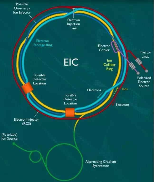 美国对撞机开建，破解质子质量之谜 - 知乎