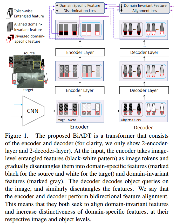 【ICCV23目标检测域适应】Bidirectional Alignment for Domain Adaptive Detection with Transformers - 知乎