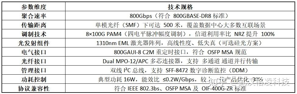 800G OSFP DR8 光模块：100G PAM4 技术驱动的超高速数据中心互联核心 - 知乎