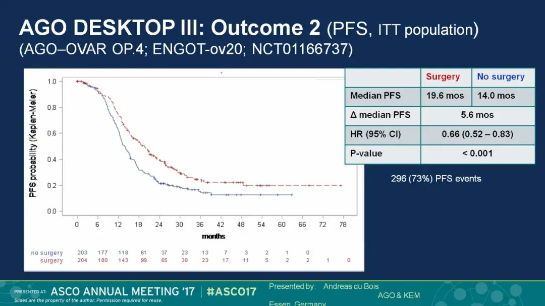 卵巢癌复发了，还要不要做手术？ - 知乎