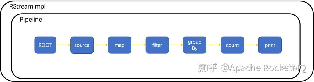 RocketMQ Streams拓扑构建与数据处理过程 - 知乎