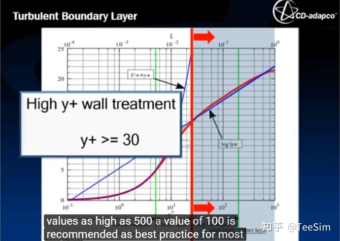y+与壁面函数(Wall Function) - 知乎