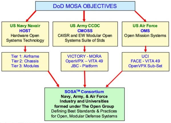 美开放式系统架构浅析：MOSA篇 - 知乎