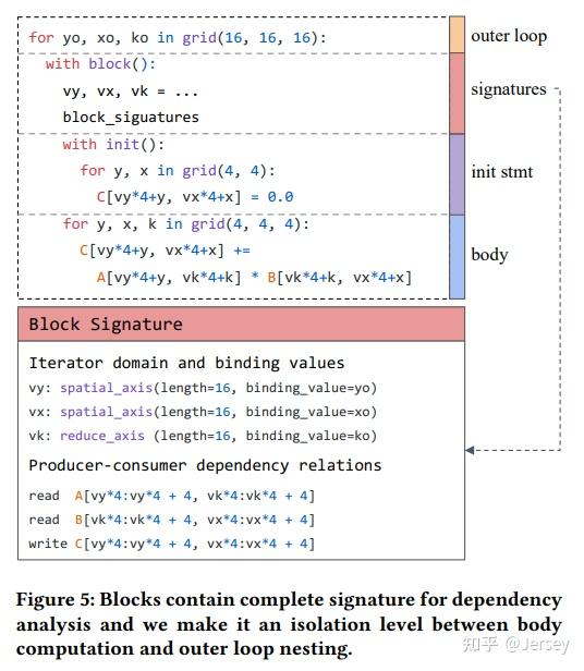 TensorIR: An Abstraction for Automatic Tensorized Program Optimization - 知乎
