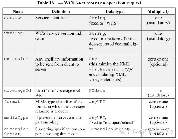 OGC的Web Coverage Services（WCS）规范 - 知乎