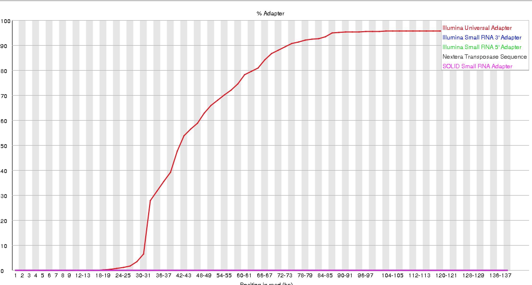 生物信息学100个基础问题 —— 第10题 读懂FastQC报告之adapter与kmer - 知乎