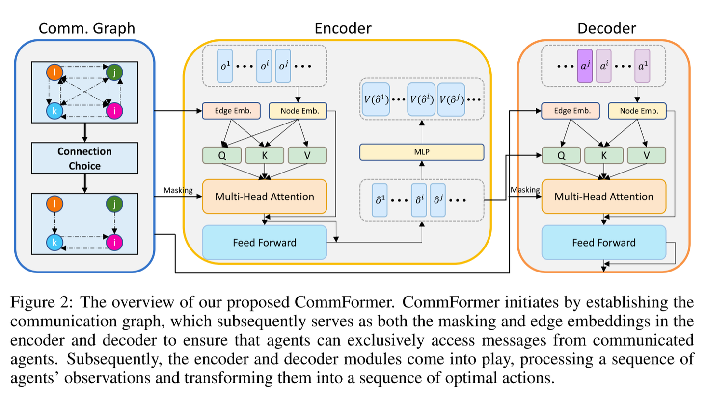 ICLR2024：Learning Multi-Agent Communication from Graph Modeling ...