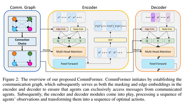 ICLR2024：Learning Multi-Agent Communication from Graph Modeling Perspective - 知乎