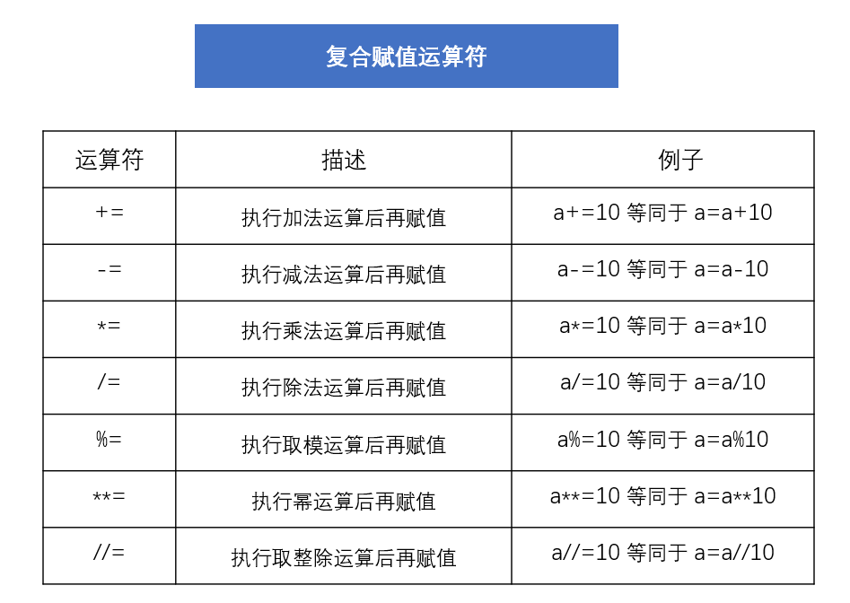Python入门到精通3:变量与赋值运算符 知乎