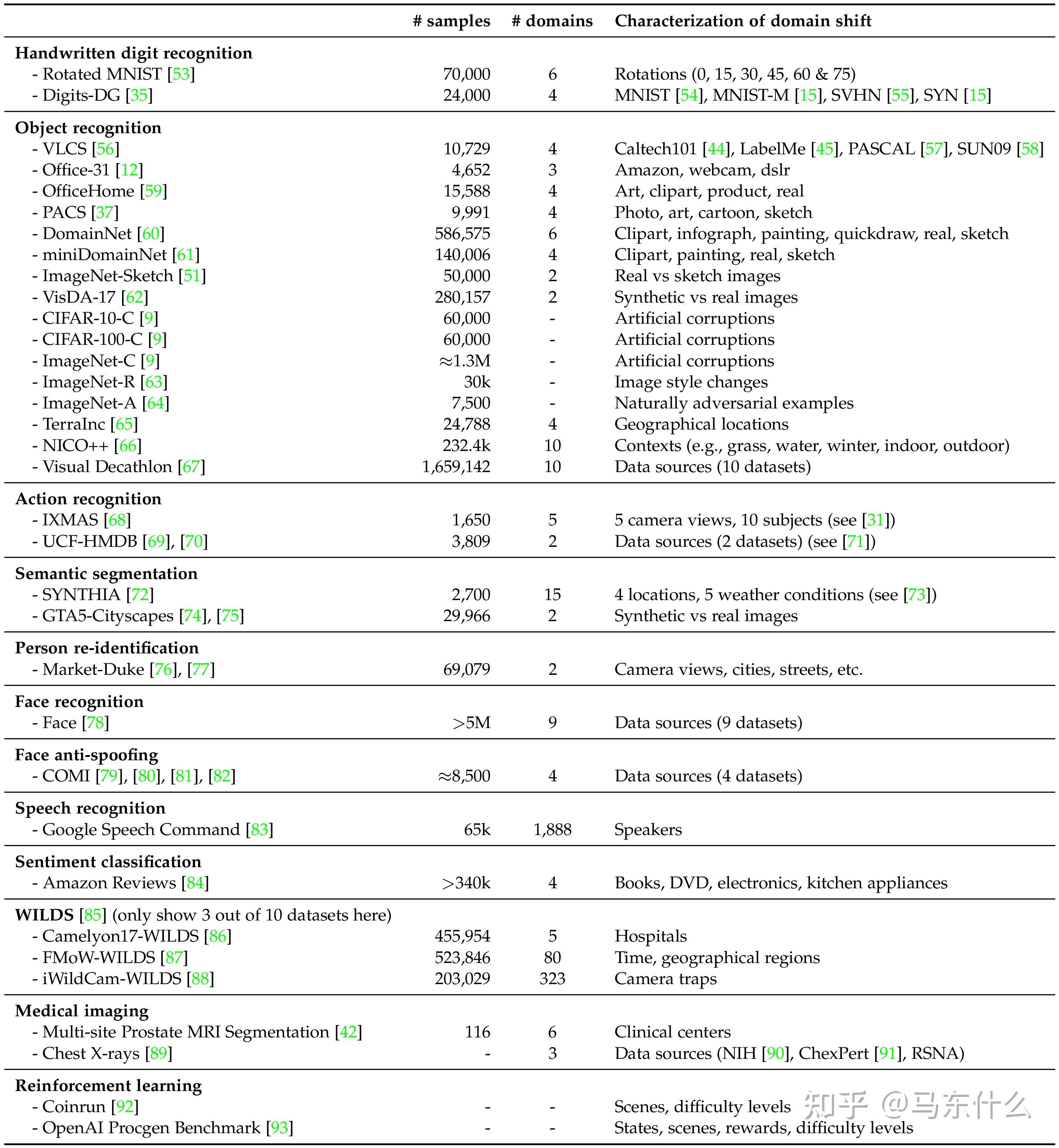 Domain Generalization: A Survey - 知乎