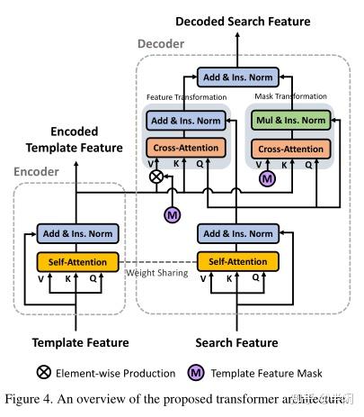Transformer Meets Tracker 阅读，理解 - 知乎