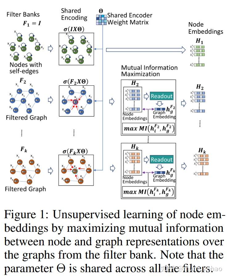 FiGURe Simple and Efficient Unsupervised Node Representations with Filter Augmentations - 知乎