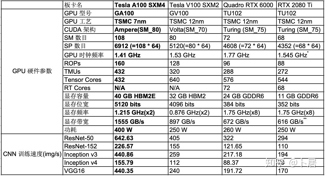 A100 Tensor Float 32 性能实测 - 知乎