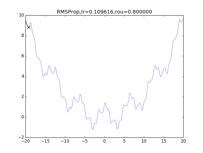 深度学习中7种最优化算法的可视化与理解 - 知乎
