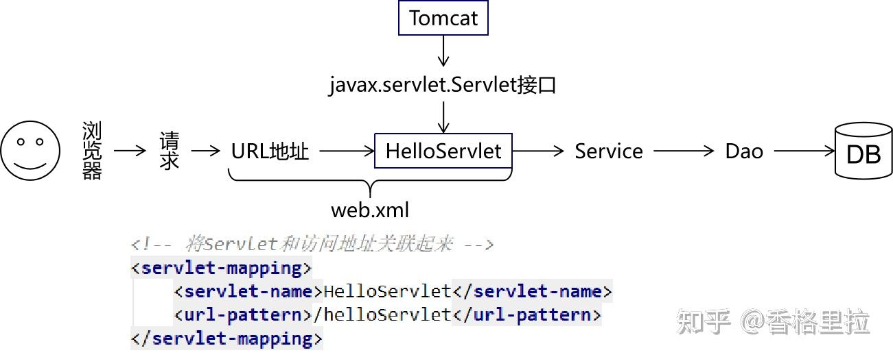 什么是Servlet？有什么作用？ - 知乎