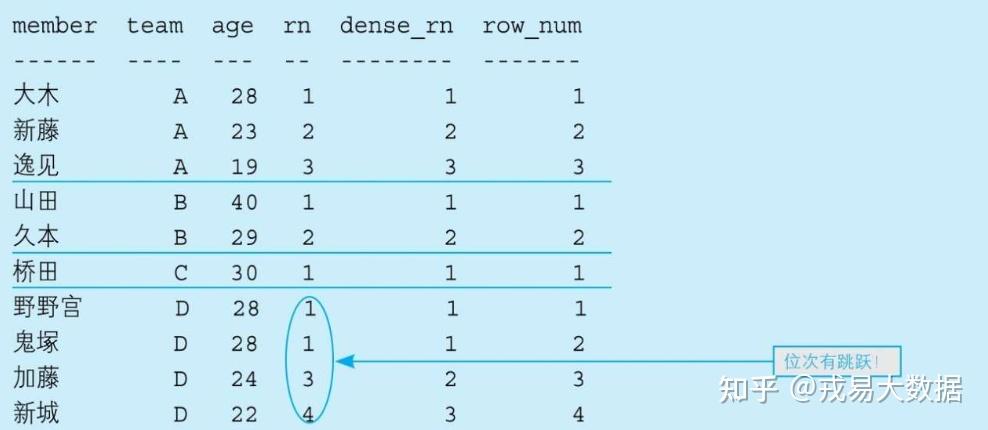 SQL进阶——GROUP BY和PARTITION BY的意义！ - 知乎