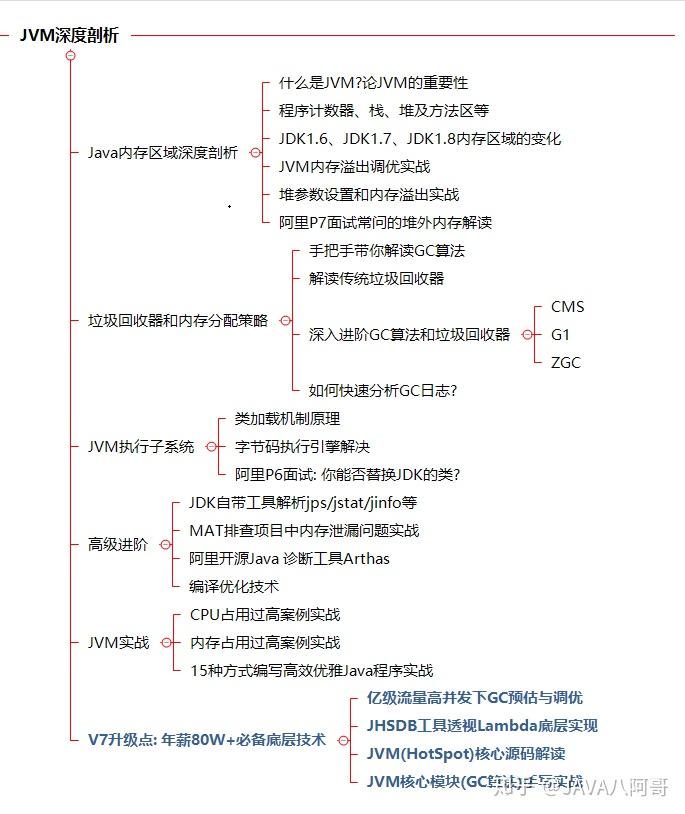 JAVA岗！年薪80W、阿里P7成长路线图和学习资料送给你（算法、数据库、并发、设计模式、简历模板） - 知乎