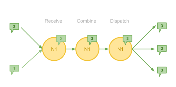 图解分布式图算法 Pregel: 模型简介与实战案例 - 知乎