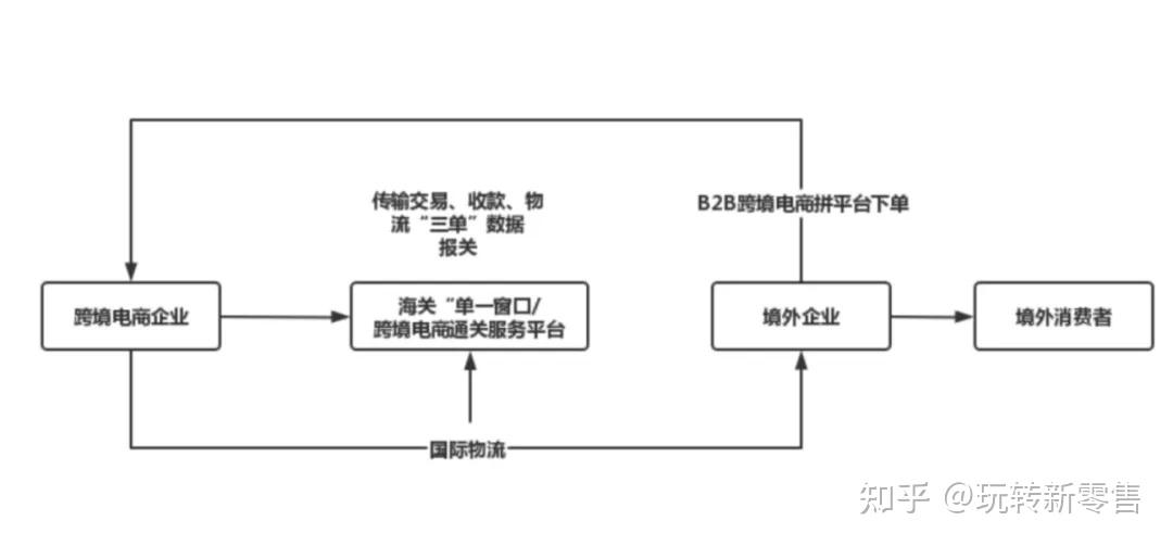 跨境电商出口模式：9610、1210、9710、9810全解析 - 知乎