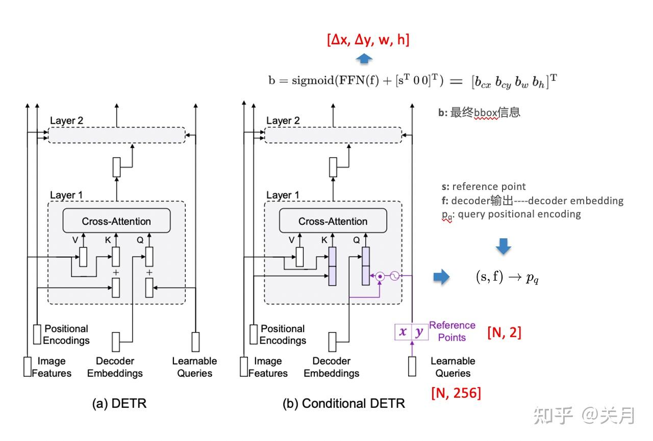 基于Transformer的目标检测-Conditional DETR - 知乎