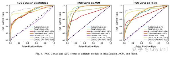DAGAD: Data Augmentation for Graph Anomaly Detection 论文阅读 - 知乎