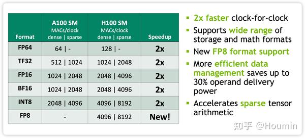 疯狂的 H100：现代 GPU 体系结构浅析，从算力焦虑开始聊起 - 知乎