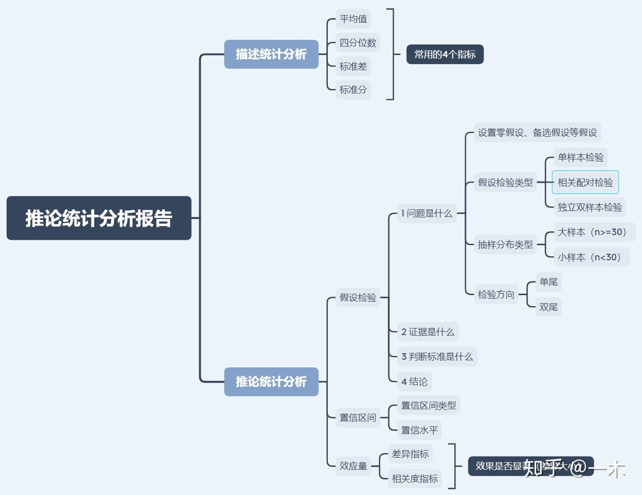 推论统计学报告(附python案例分析代码) 知乎