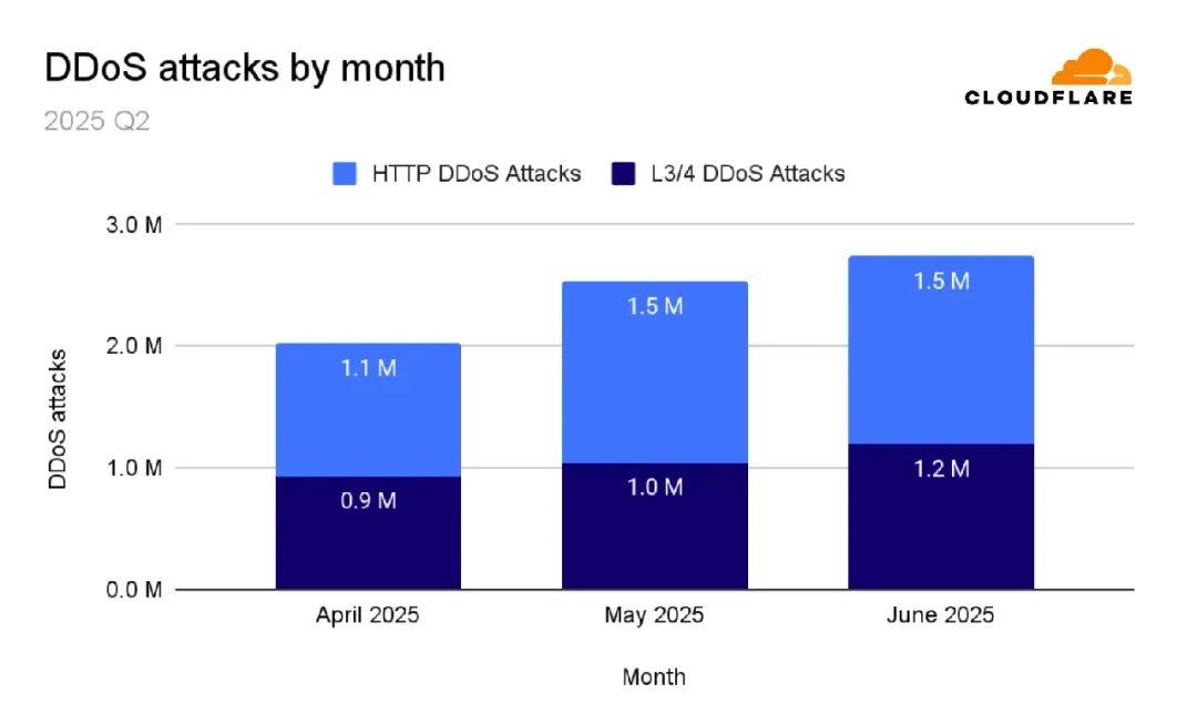 2025 年第二季度全球 DDoS 威胁形式报告｜超大规模 DDoS 攻击激增 - 知乎