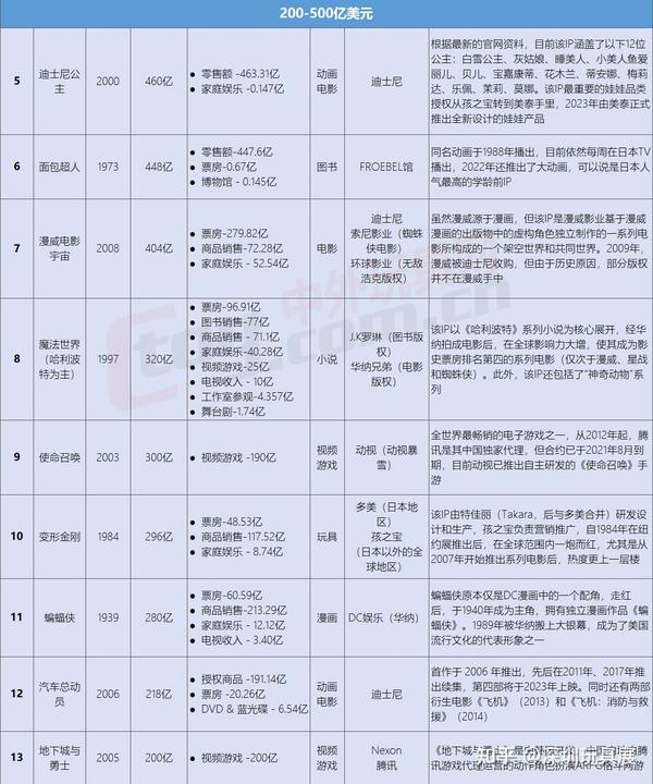 IP微百科！全球最赚钱85个IP（2022年最新版） - 知乎
