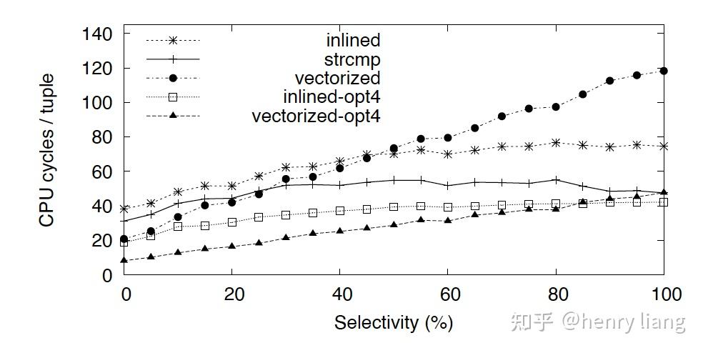 MonetDB X100 part2向量化执行 - Balancing Vectorized Query Execution with Bandwidth-Optimized Storage - 知乎
