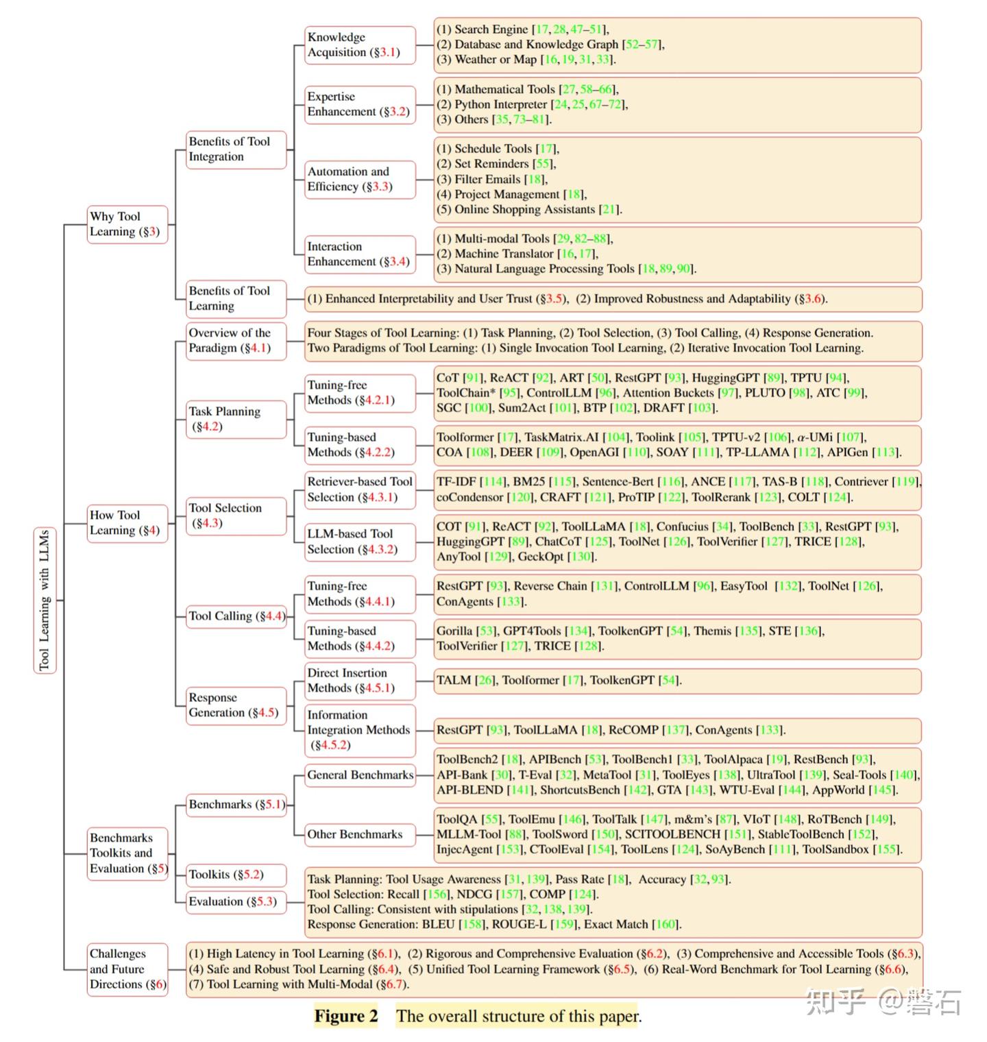 LLM Tool Use 工具调用文章阅读 - 知乎