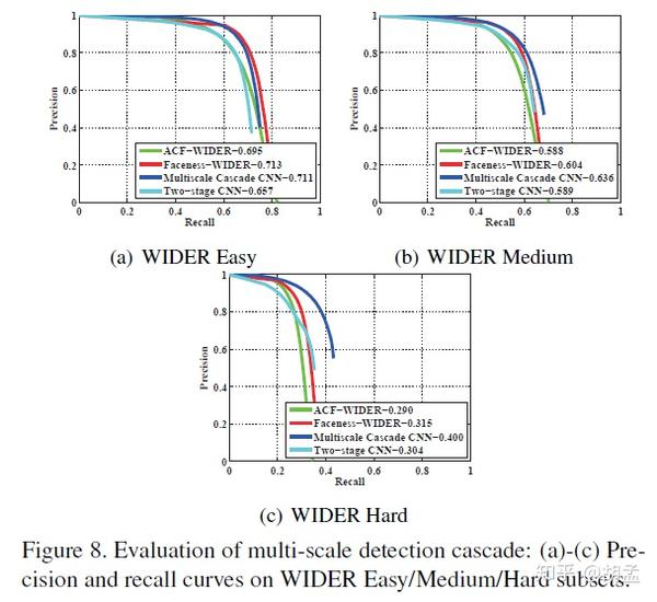 CVPR2016_WIDER FACE - 知乎