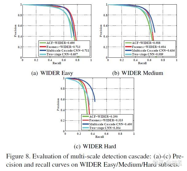 CVPR2016_WIDER FACE - 知乎