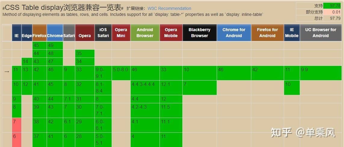 实现三栏布局的几种方法 知乎