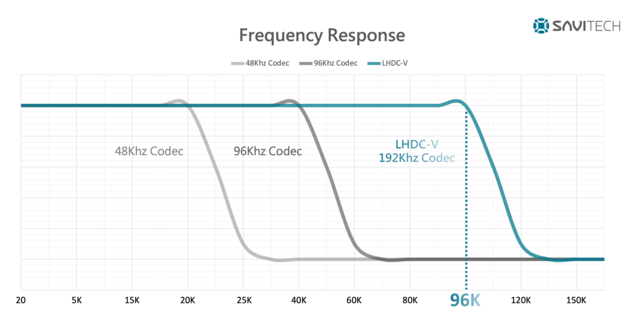 盛微先进推出全新LHDC-V，最高支持24bit/192Khz，贴近真实的纯粹音姿 - 知乎