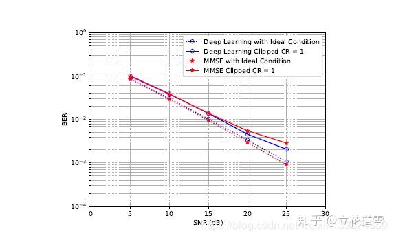 论文阅读：Power of Deep Learning for Channel Estimation - 知乎