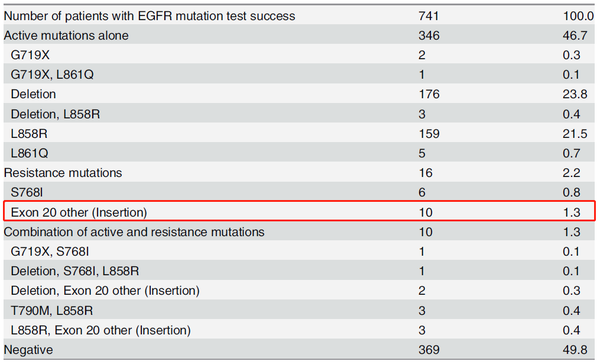 进展盘点|非小细胞肺癌EGFR 20号外显子插入（exon 20ins）突变类型及用药选择 - 知乎