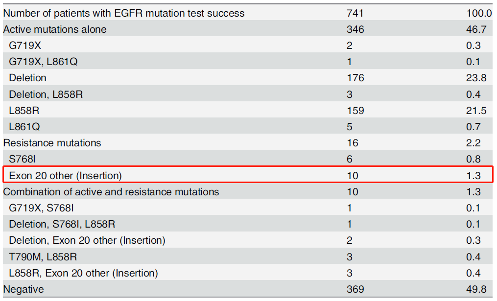 进展盘点|非小细胞肺癌EGFR 20号外显子插入（exon 20ins）突变类型及用药选择 - 知乎
