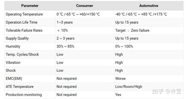 一文读懂车规电子标准AEC-Q - 知乎