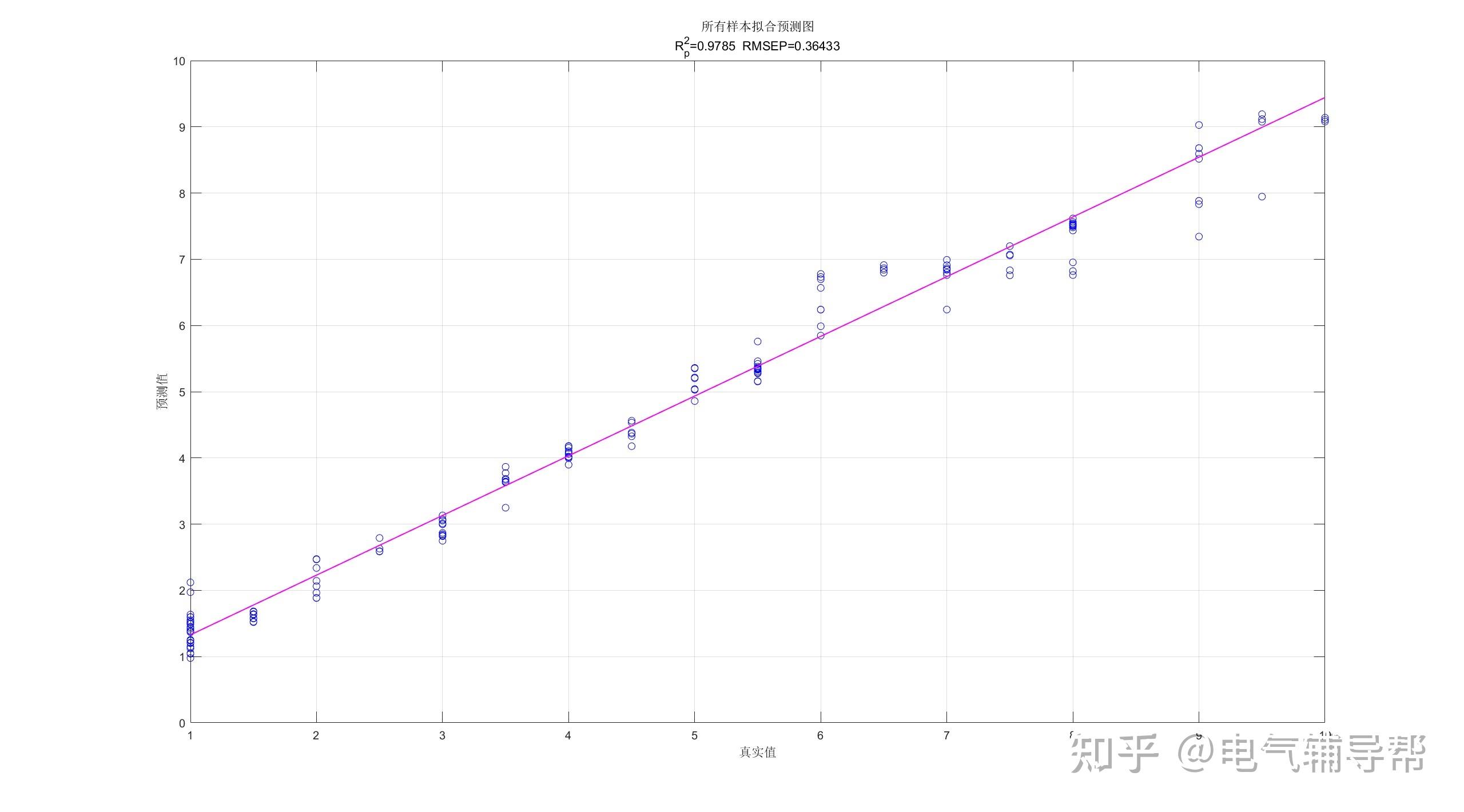 【ga Lssvm预测】基于遗传算法优化最小二乘支持向量机的回归预测（matlab代码实现） 知乎 