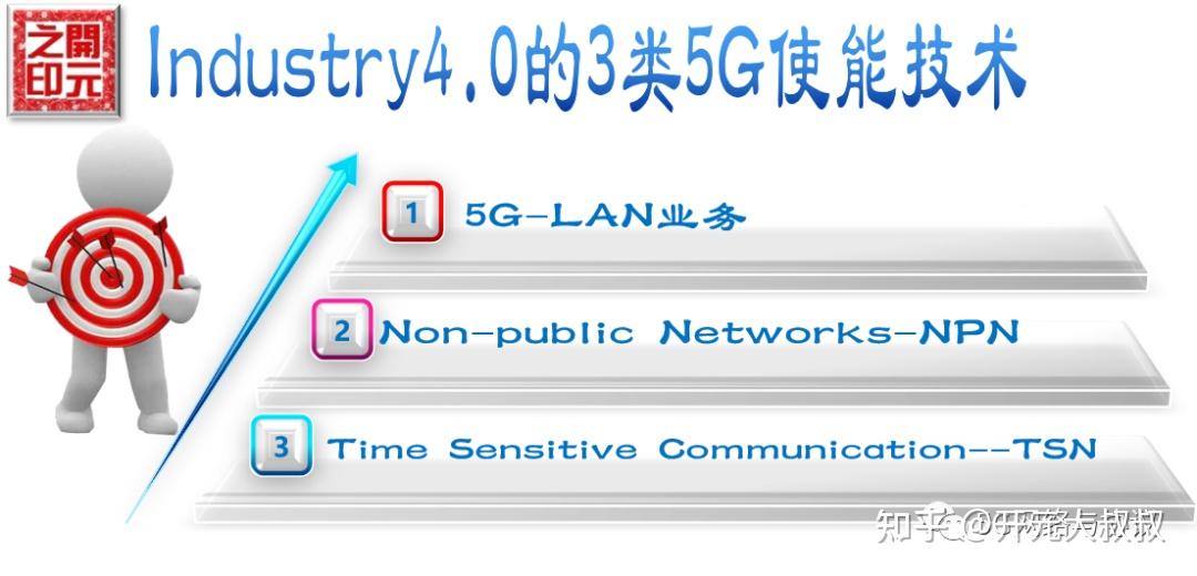 5G时间敏感网络--5G Time Sensitive Network（5G TSN） - 知乎