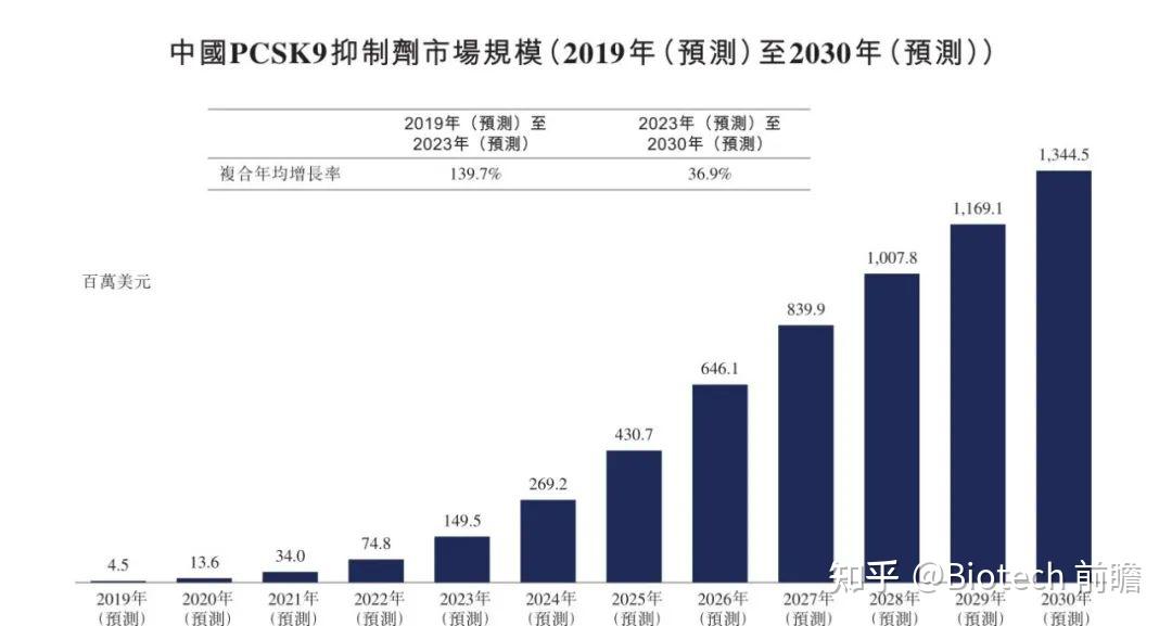 药讯丨PCSK9不仅降血脂、联合PD-1抗肿瘤进入临床II期 - 知乎