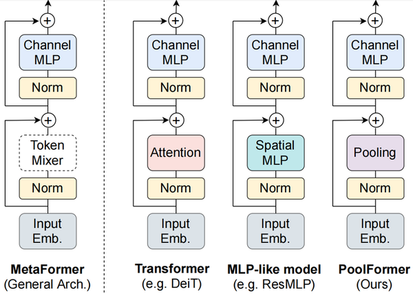 RIFormer: Keep Your Vision Backbone Effective But Removing Token Mixer - 知乎