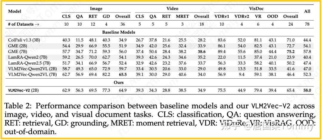 VLM2Vec-V2：打破模态壁垒，迈向视频与文档理解的统一Embedding新纪元 - 知乎