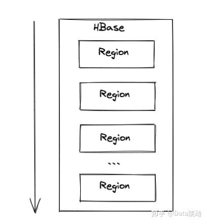 什么是HBase？终于有人讲明白了 - 知乎