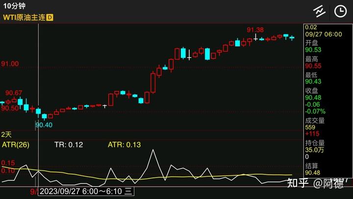 WTI原油交易计划及实施日记（2023.9.28星期四） - 知乎